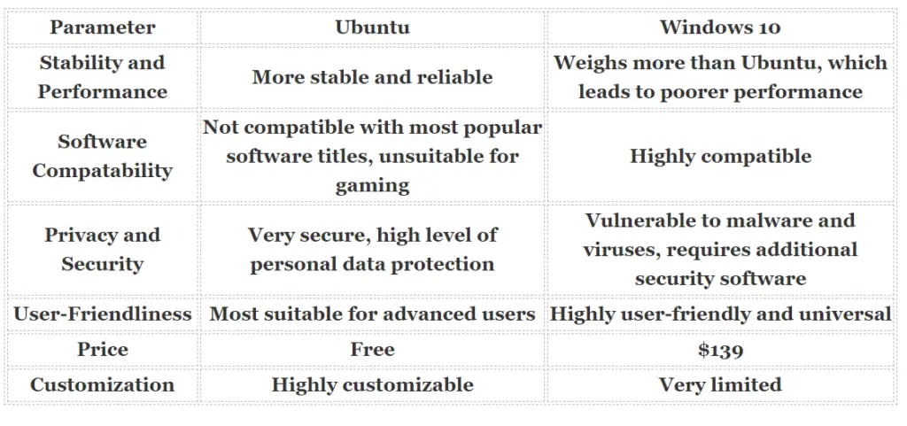 Is Ubuntu More Stable Than Windows 10? (Compared) | WhatsaByte